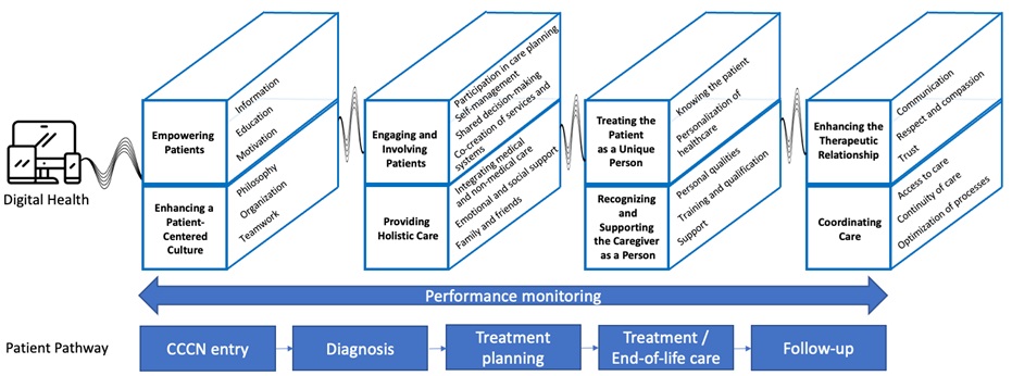 WP6 ORGANIZATION OF COMPREHENSIVE, HIGH-QUALITY CANCER CARE IN ...